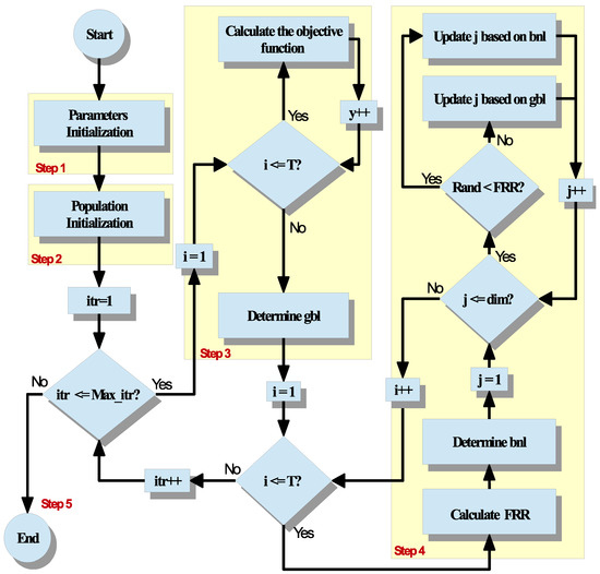 Lemurs Optimizer: A New Metaheuristic Algorithm for Global Optimization