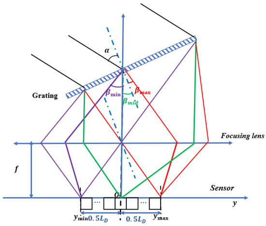 Investigating the Influence of the Diffraction Effect on Fourier ...
