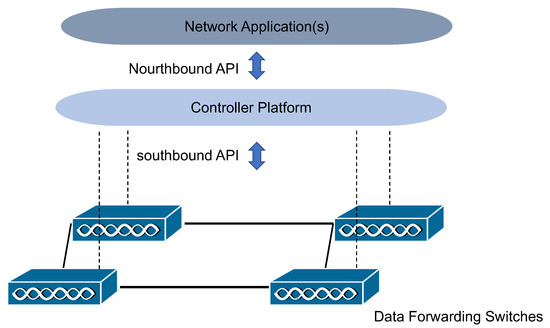 Applied Sciences | Free Full-Text | Software-Defined Network-Based Energy-Aware Routing Method ...