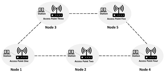 Applied Sciences | Free Full-Text | Software-Defined Network-Based Energy-Aware Routing Method ...