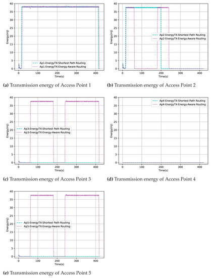 Applied Sciences | Free Full-Text | Software-Defined Network-Based Energy-Aware Routing Method ...