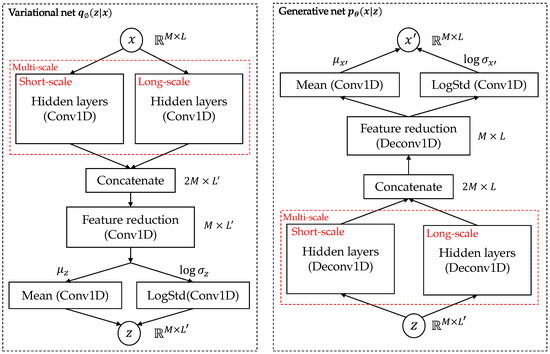 Applied Sciences Free Full Text Mst Vae Multi Scale Temporal Variational Autoencoder For