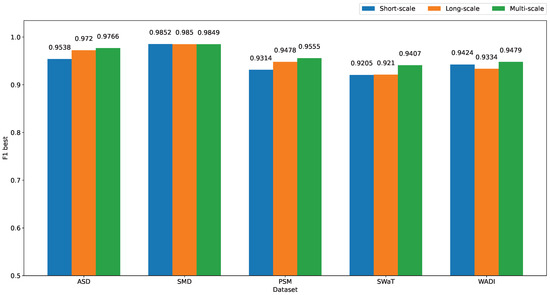 MST-VAE: Multi-Scale Temporal Variational Autoencoder for Anomaly ...