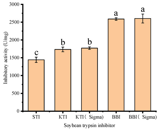 Trypsin Inhibitor from Soybean Whey Wastewater: Isolation, Purification ...