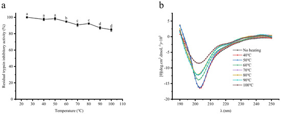 Trypsin Inhibitor from Soybean Whey Wastewater: Isolation, Purification ...