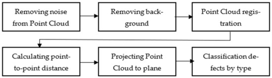 Synthetic Data and Computer-Vision-Based Automated Quality Inspection System for Reused Scaffolding