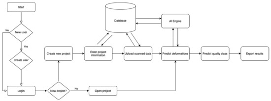 Synthetic Data and Computer-Vision-Based Automated Quality Inspection System for Reused Scaffolding