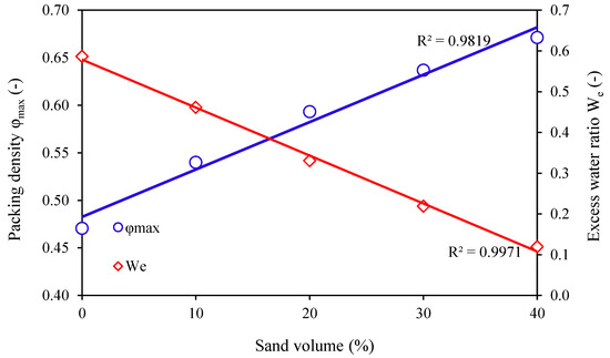 Effect of Volume Fraction of Fine Sand on Magnetorheological Response ...