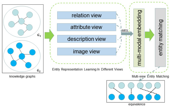 Applied Sciences | Free Full-Text | Leveraging Multi-Modal Information for Cross-Lingual Entity ...