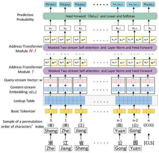 Deep Transfer Learning Model for Semantic Address Matching