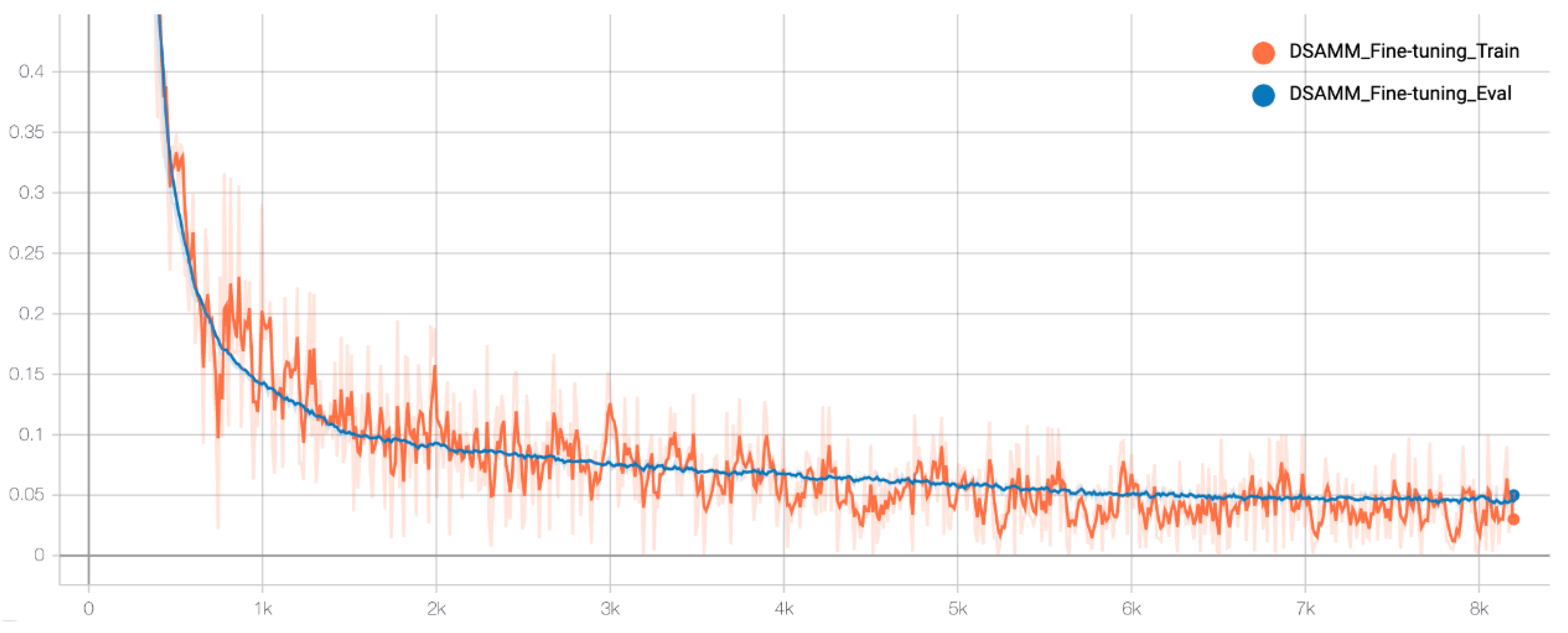 Deep Transfer Learning Model for Semantic Address Matching