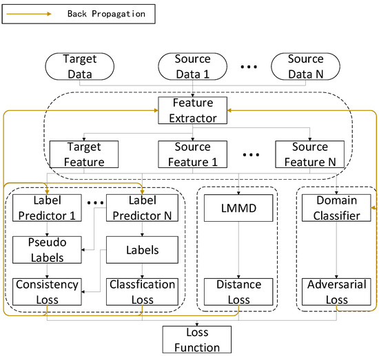 Applied Sciences | Free Full-Text | A Multi-Source Consistency Domain ...
