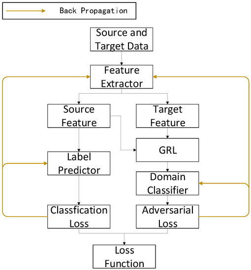A Multi-Source Consistency Domain Adaptation Neural Network MCDANN for Fault Diagnosis