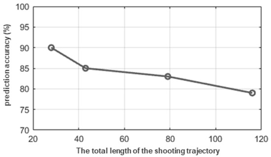 Shooting Prediction Based on Vision Sensors and Trajectory Learning