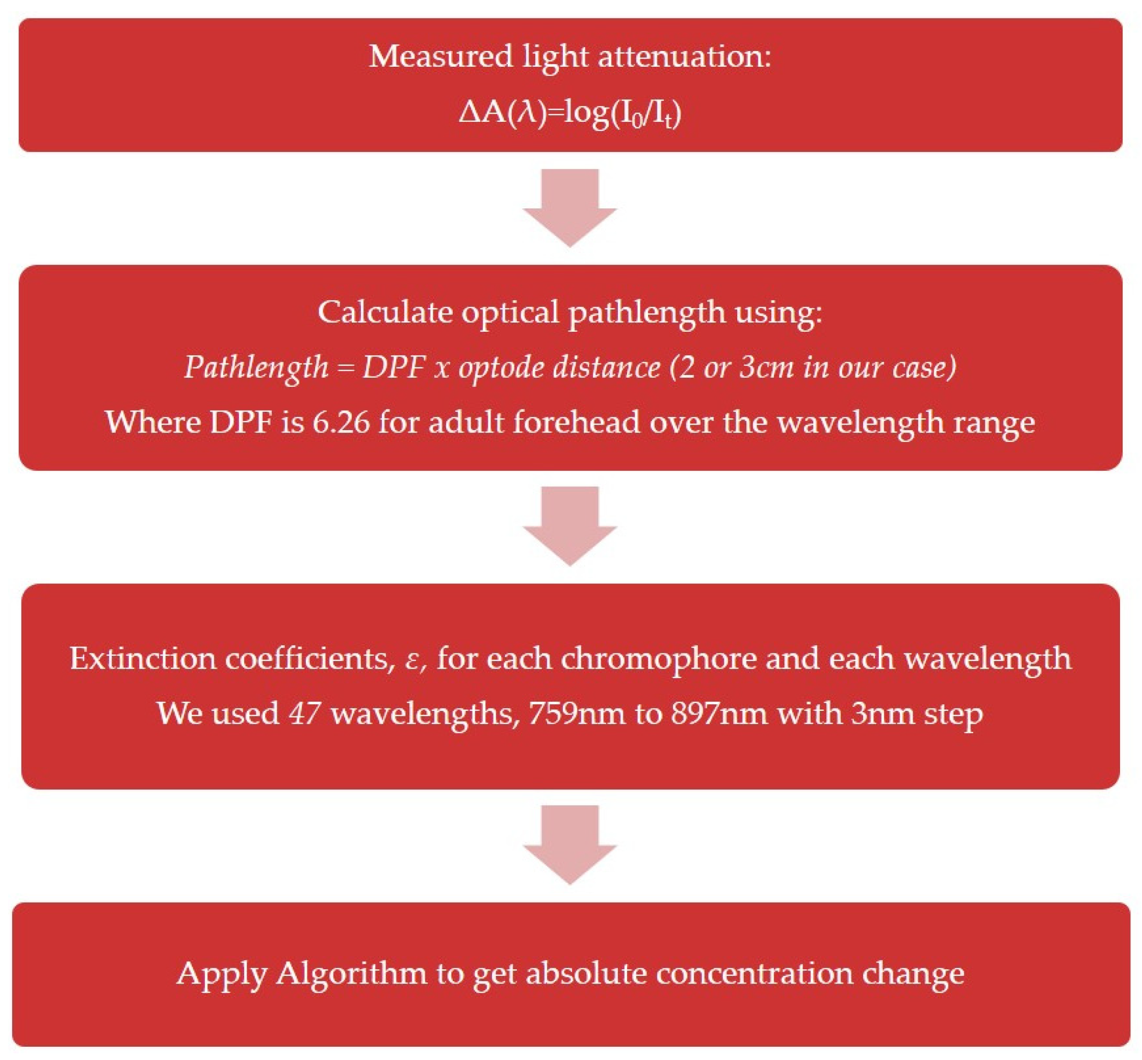 Noninvasive Monitoring of Metabolism and Hemodynamics Using Super ...