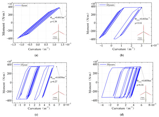 Applied Sciences | Free Full-Text | Seismic Effect of Marine Corrosion ...