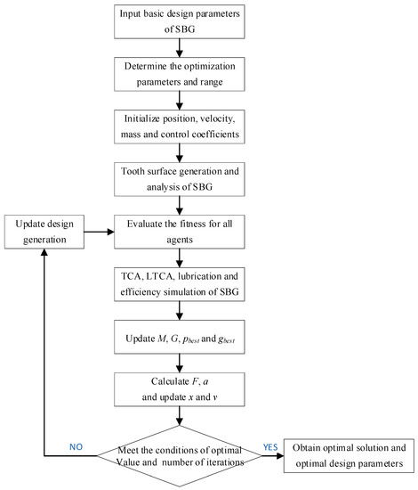 Applied Sciences | Free Full-Text | Transmission Efficiency Optimal Design of Spiral Bevel Gear ...