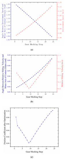 Applied Sciences | Free Full-Text | Transmission Efficiency Optimal Design of Spiral Bevel Gear ...