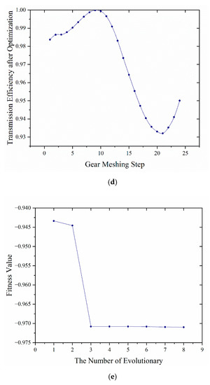 Applied Sciences | Free Full-Text | Transmission Efficiency Optimal Design of Spiral Bevel Gear ...