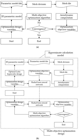 Shape Optimization of the Streamlined Train Head for Reducing Aerodynamic Resistance and Noise