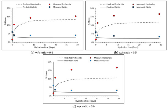 Comparing the Measured and Thermodynamically Predicted AFm Phases in a ...