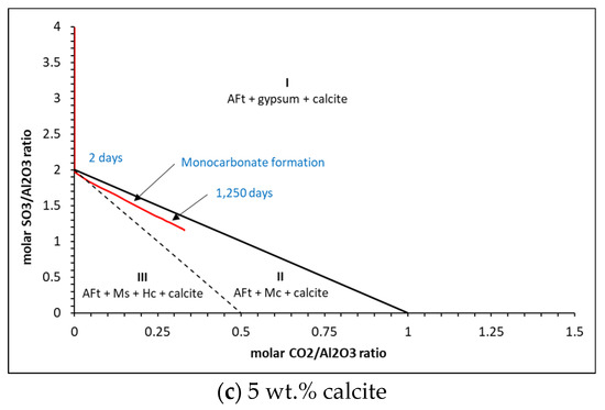 Comparing the Measured and Thermodynamically Predicted AFm Phases in a ...