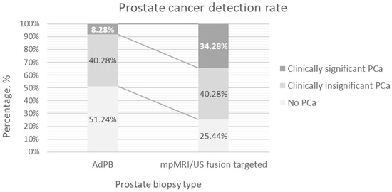 Multiparametric MRI Fusion-Guided Prostate Biopsy for Detection of ...