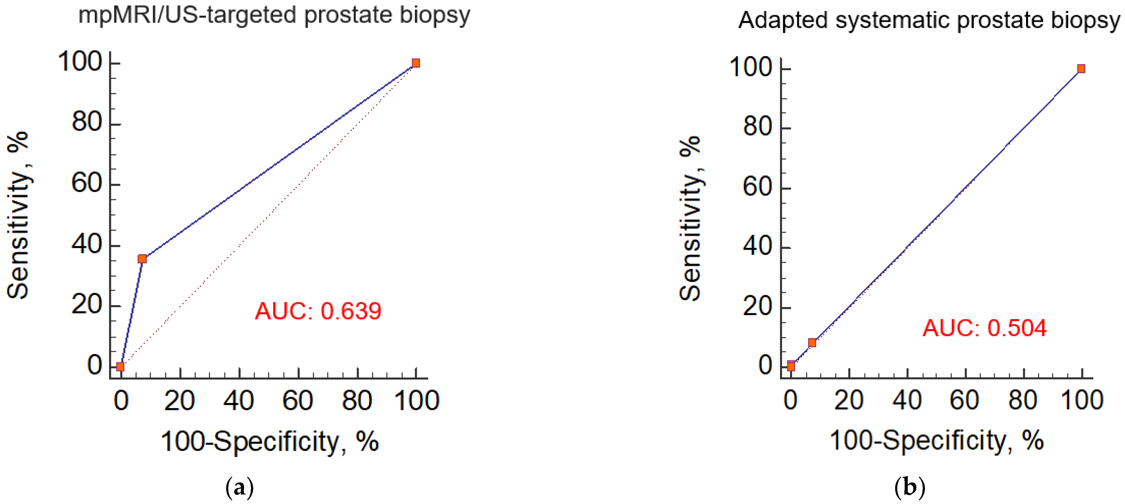 Multiparametric MRI Fusion-Guided Prostate Biopsy for Detection of ...