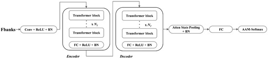 Global–Local Self-Attention Based Transformer for Speaker Verification