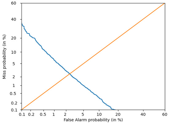 Global–Local Self-Attention Based Transformer for Speaker Verification