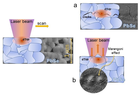 Electrical and Optical Properties of Laser-Induced Structural ...