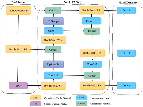 Deep Learning Based Detector YOLOv5 for Identifying Insect Pests