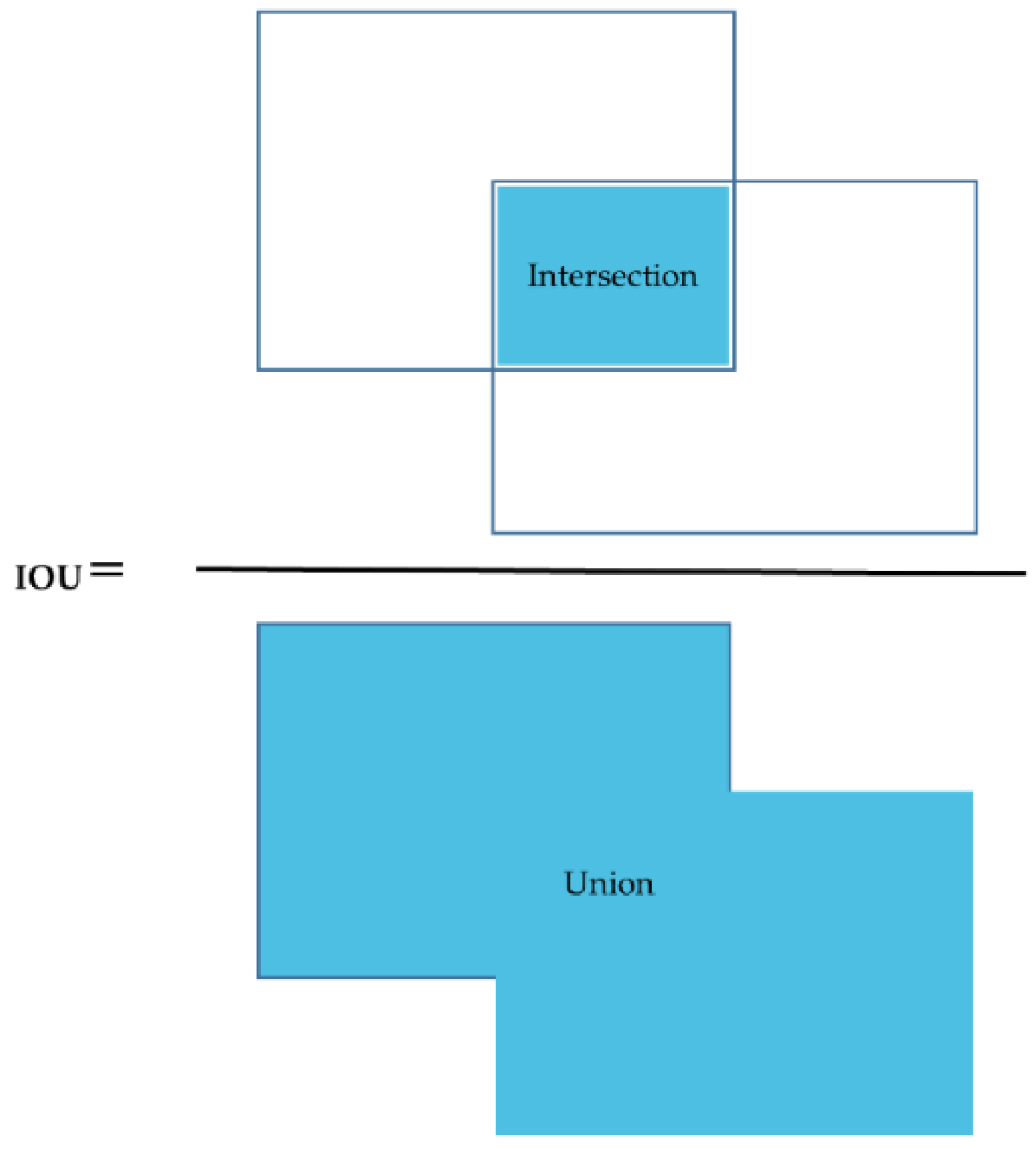 Deep Learning Based Detector YOLOv5 for Identifying Insect Pests