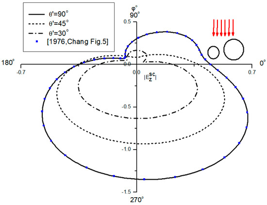 Electromagnetic Wave Scattering by a Multiple Core Model of Composite Cylindrical Wires at ...