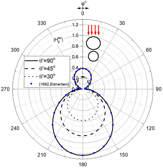 Electromagnetic Wave Scattering by a Multiple Core Model of Composite Cylindrical Wires at ...