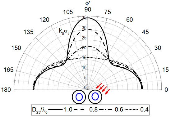 Electromagnetic Wave Scattering by a Multiple Core Model of Composite Cylindrical Wires at ...