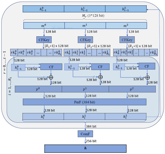 Differential Analysis of a Cryptographic Hashing Algorithm HBC-256