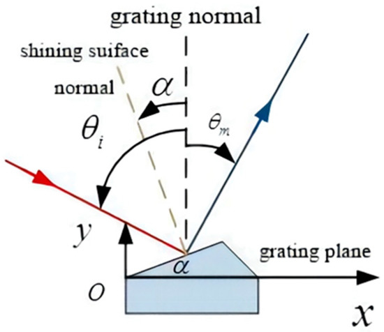 Effect of Grating Ruling Machine System Errors on Grating Spectral ...