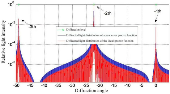 Effect of Grating Ruling Machine System Errors on Grating Spectral ...