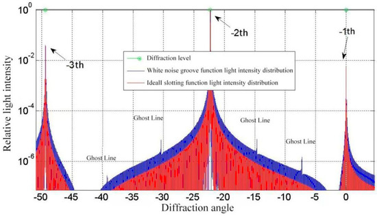 Effect of Grating Ruling Machine System Errors on Grating Spectral ...
