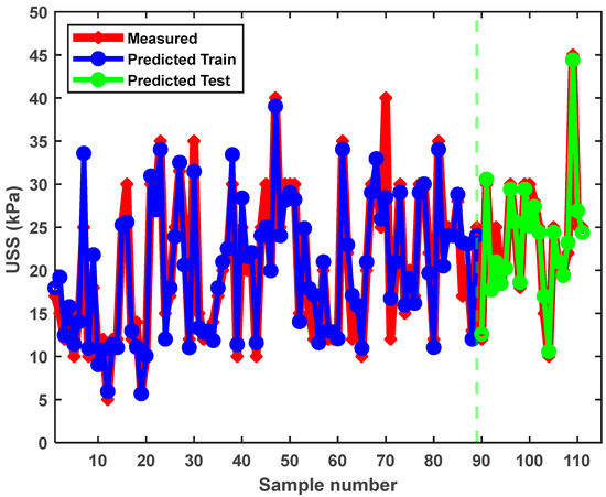 Modeling Undrained Shear Strength of Sensitive Alluvial Soft Clay Using ...