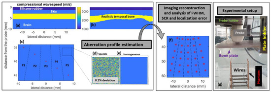 Comparison of Phase-Screen and Geometry-Based Phase Aberration Correction Techniques for Real ...
