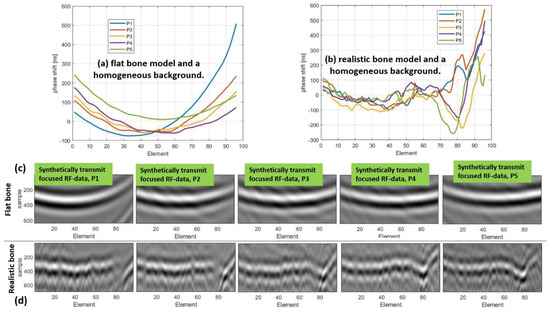 Comparison of Phase-Screen and Geometry-Based Phase Aberration ...