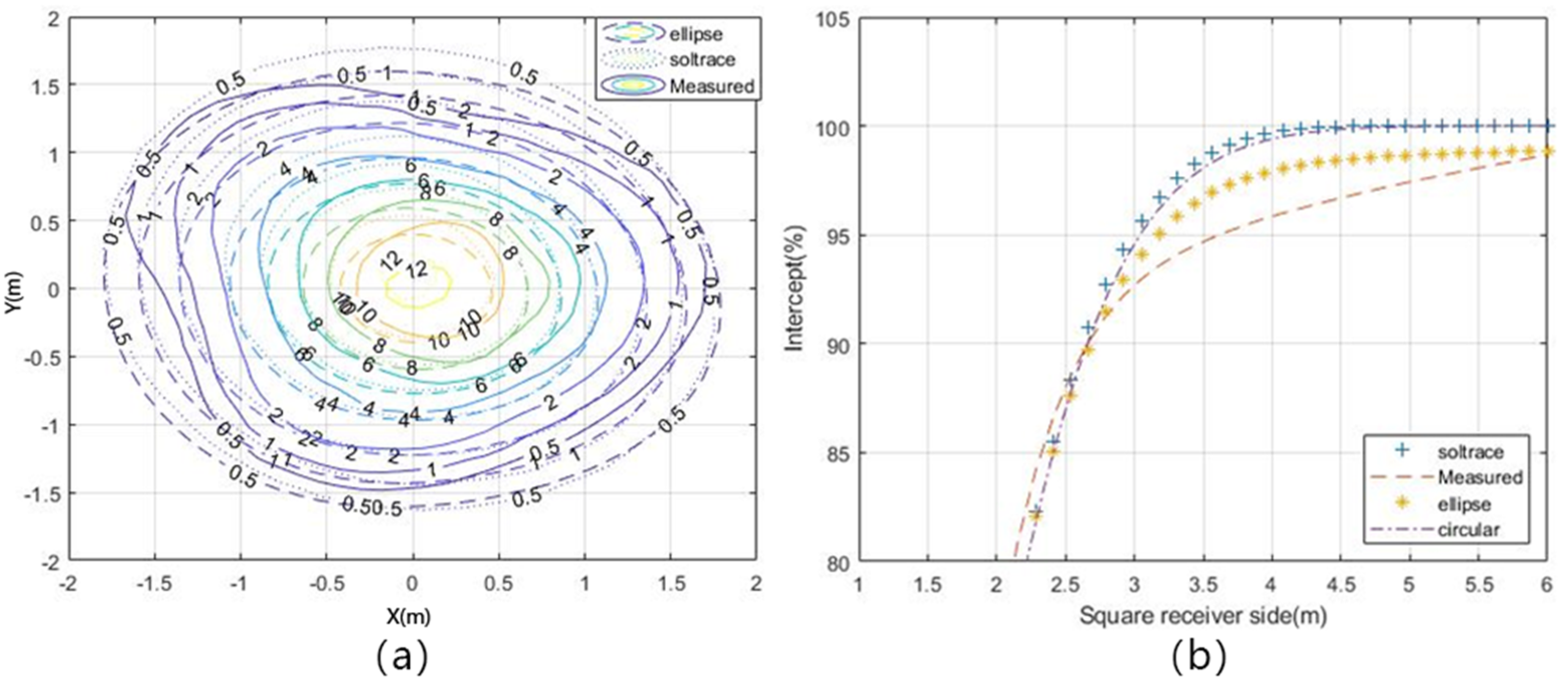 An Integration Model for Flux Density Distribution Formed by a Heliostat