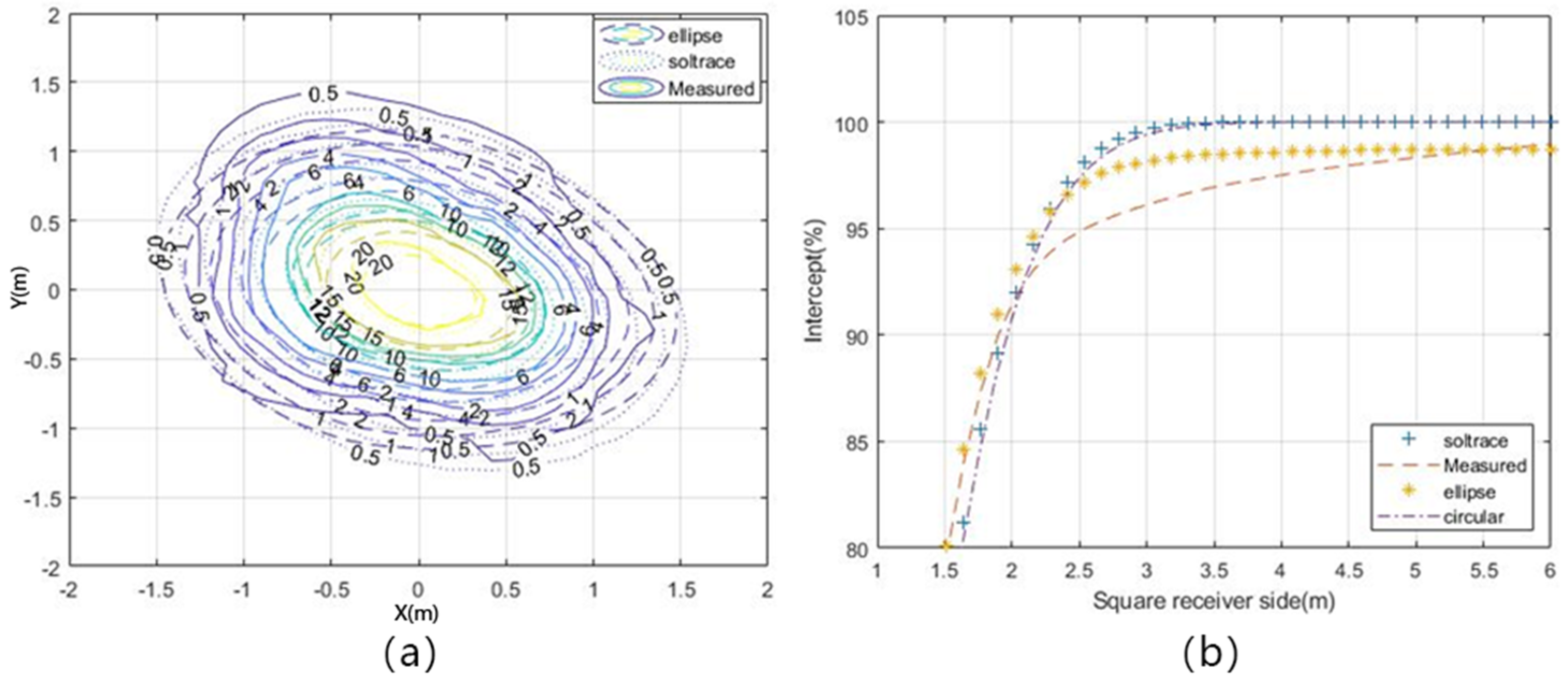 An Integration Model for Flux Density Distribution Formed by a Heliostat