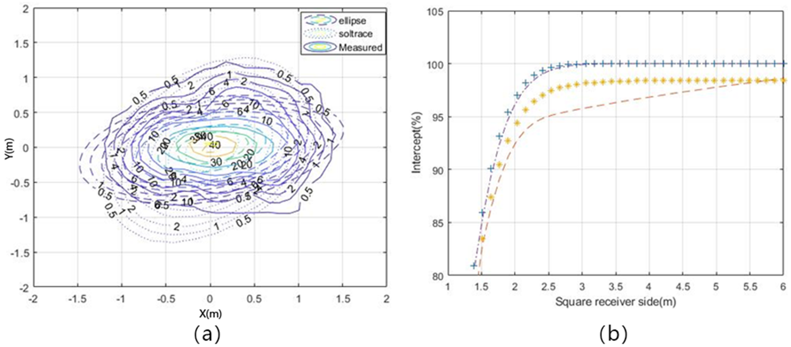 An Integration Model for Flux Density Distribution Formed by a Heliostat