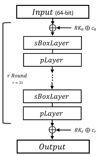 Applied Sciences | Free Full-Text | Secure and Robust Internet of Things with High-Speed ...