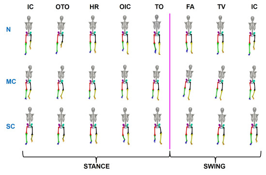 Crouch Gait Analysis and Visualization Based on Gait Forward and Inverse Kinematics