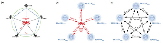 An Evolutionary Algorithm to Optimise a Distributed UAV Swarm Formation ...