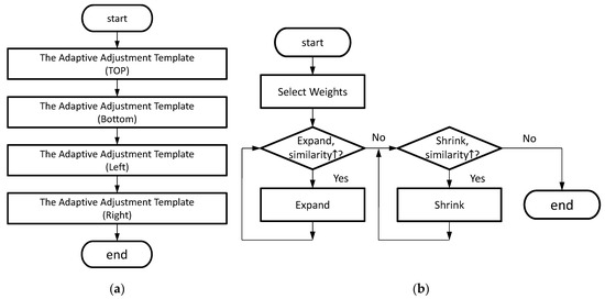 An Adaptive Dynamic Multi-Template Correlation Filter for Robust Object Tracking